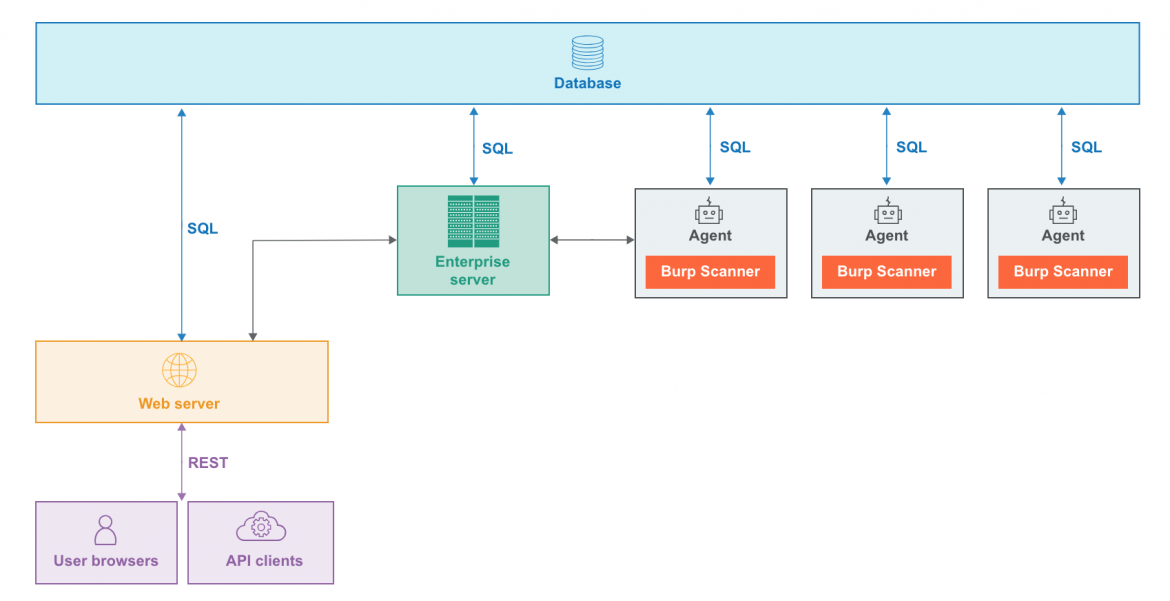 The diagram below shows the different components of the software and ...