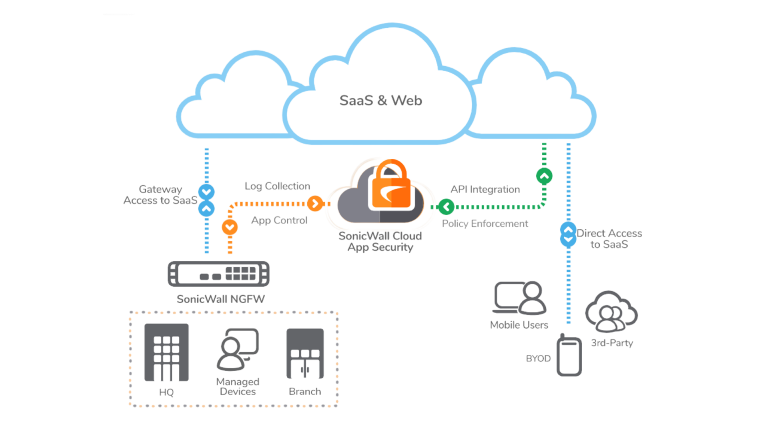 SonicWall โซลูชันด้านความมั่นคงปลอดภัย Cyber Security - Anyware Shop