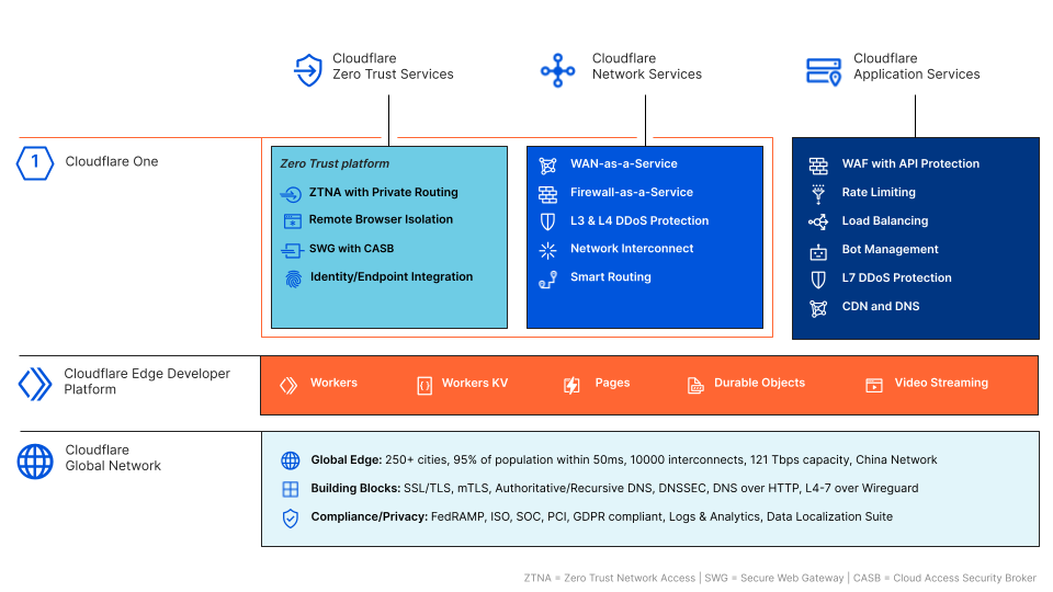 Cloudflare Enterprise The Global Cloud Platform for the Modern Enterprise